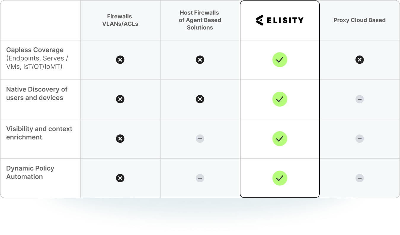 Unlock Simple Network Segmentation with Elisity | Platform Overview