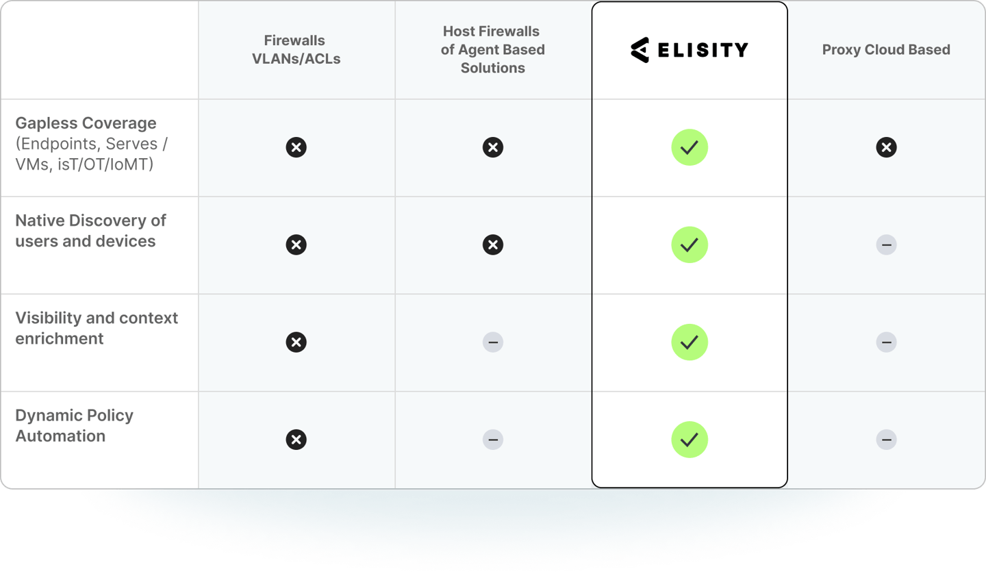 Unlock Simple Network Segmentation with Elisity | Platform Overview