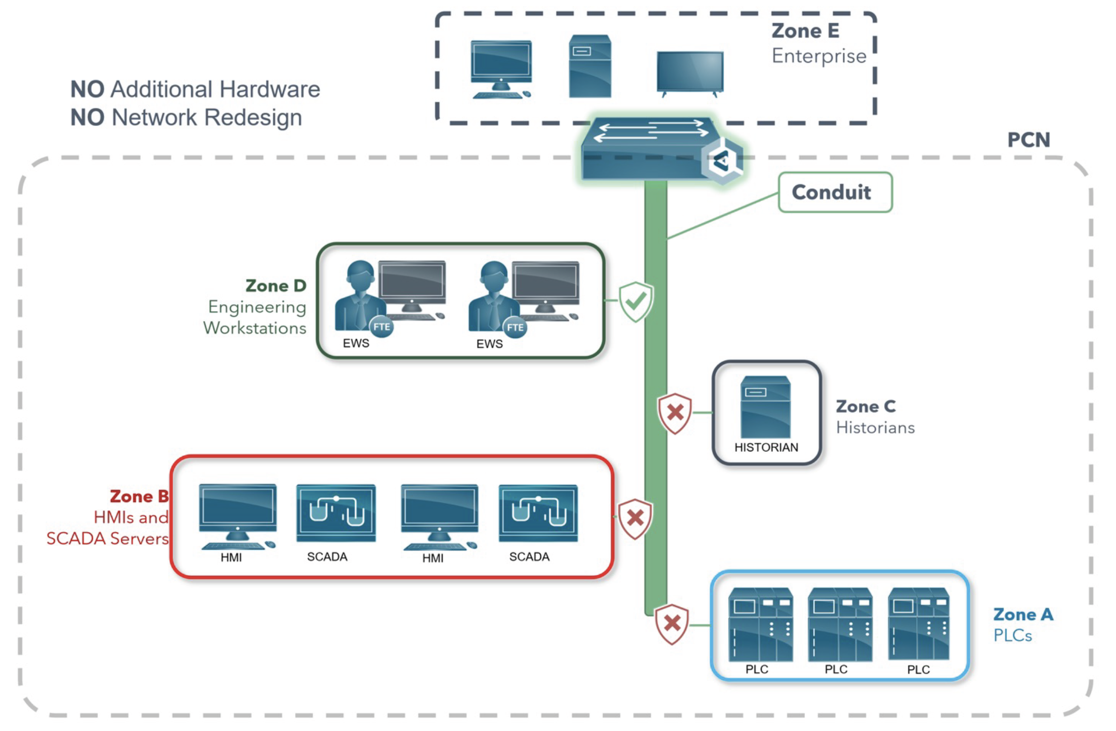 Enhancing Industrial Control Systems Security | IEC 62443 Segmentation ...