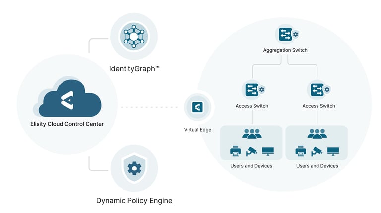 Unlock Simple Network Segmentation with Elisity | Platform Overview